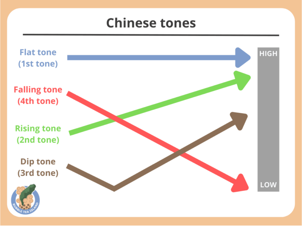 Mandarin 4 Tones Made Easy: A Step-by-Step Guide to Clearer Chinese ...